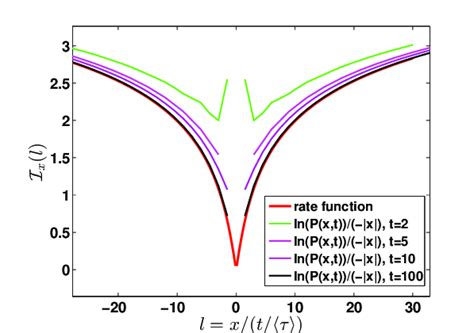 Comparison Of Analytical Prediction Equation 50 Red Line For I X