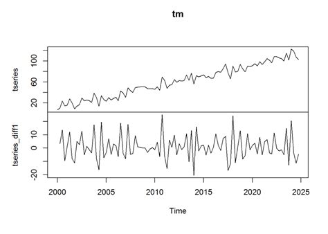 Time Series Analysis In R Part 2 Time Series Transformations Datascience