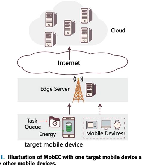 figure 1 from dependency aware computation offloading in mobile edge