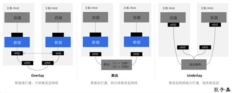 Kubernetes容器网络及flannel插件详解 鸿蒙开发者社区 51ctocom Kubernetes容器网络及flannel插件详解 鸿蒙开发者社区 51ctocom