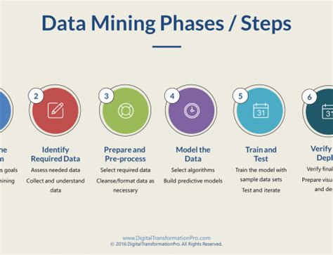 data mining examples digital transformation for professionals