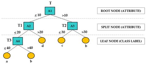 remote sensing free full text decision tree and random forest classification algorithms for