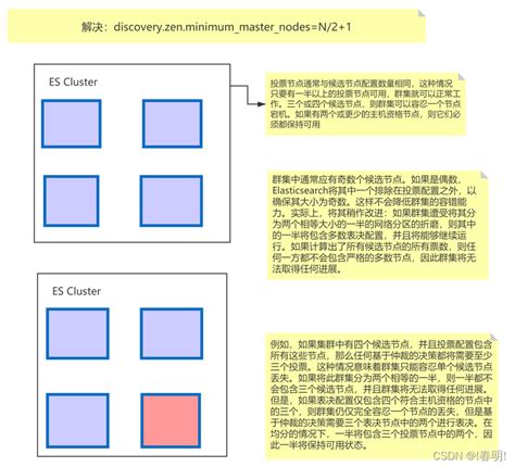 Es节点类型、选举过程及容灾机制es主节点选举 Csdn博客