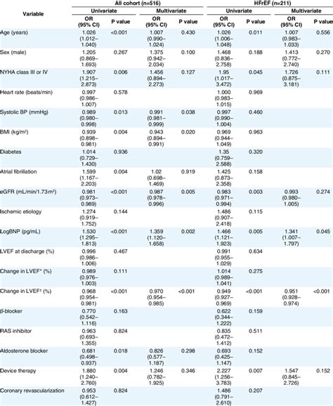 Predictors Of Cardiovascular Death Or Hospitalization By Lvef