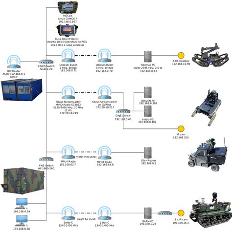 The Network Architecture During The Experiment See Online Version For Download Scientific