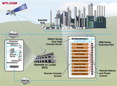 Redundant Out Of Band Communication Provides More Alternatives For Rem Wti Western Telematic
