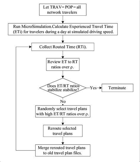 Logic Of The Microsimulation Heuristic Download Scientific Diagram