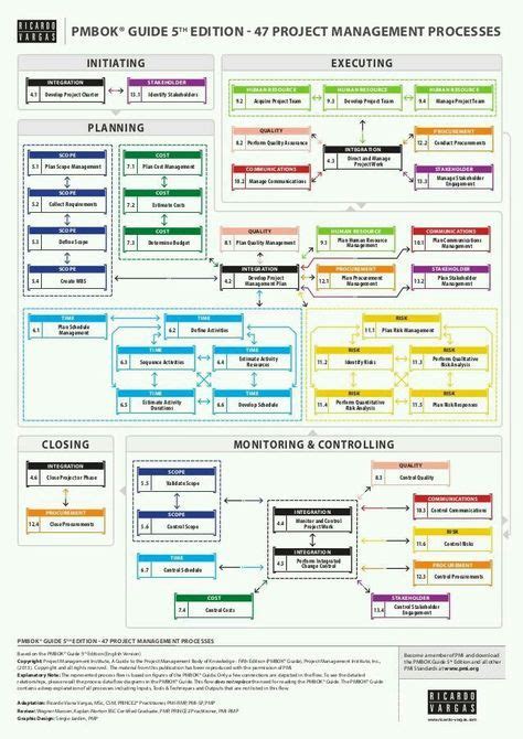 Pmbok Guide 5 EdiÇÃo 47 Processos De Gerenciamento De Projetos