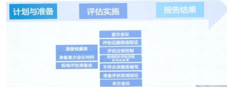 Csmm软件能力成熟度评估过程（二） 知乎