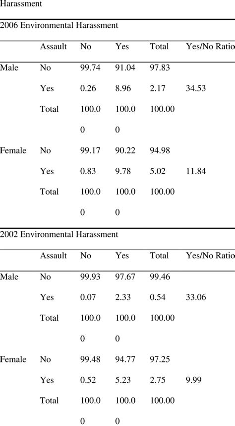 Assault Or Attempted Assault By Sex According To Reports Of