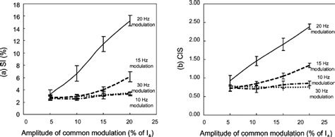 Variation In Motor Unit Synchronization With The Amplitude Of The