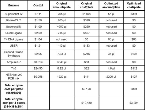 Table 1 From An Optimized Protocol For Single Cell Transcriptional Profiling By Combinatorial
