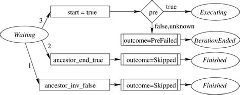Figure 1 From A Small Step Semantics Of Plexil ∗ Semantic Scholar