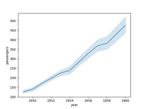 Plotting And Shading Confidence Interval In Python Stataiml