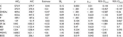 Linear Mixed Model Results Over Time Download Scientific Diagram