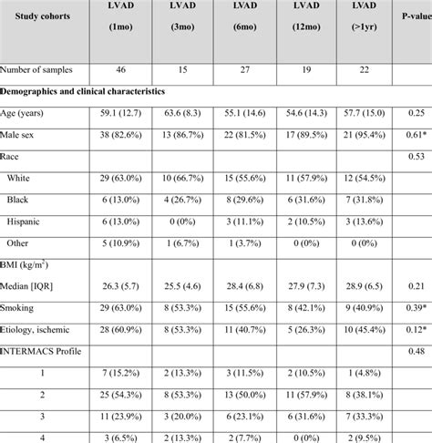 Baseline Characteristics Of Lvad Patients Providing Blood Samples