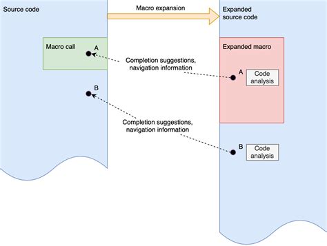 What Every Rust Developer Should Know About Macro Support In Ides The Rustrover Blog
