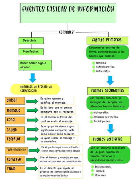 Mapa Conceptual Fuentes De Información 111859 Pdf Comunicación