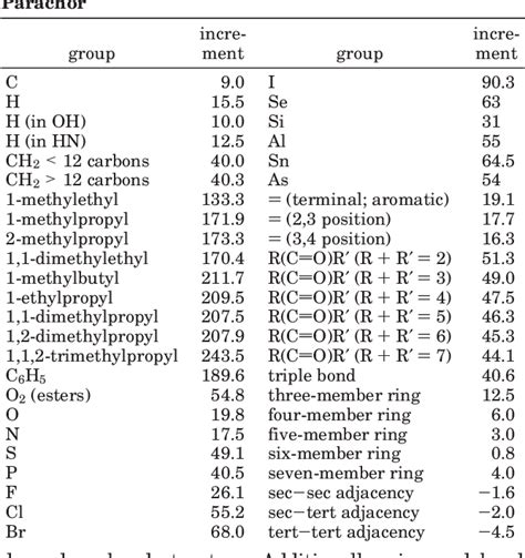 Table 3 From Use Of The Dippr Database For Development Of Qspr Correlations Surface Tension