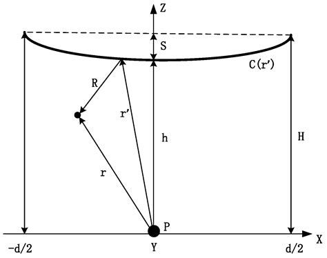 Sensors Free Full Text Transmission Line Sag Measurement And Simulation Research Based On