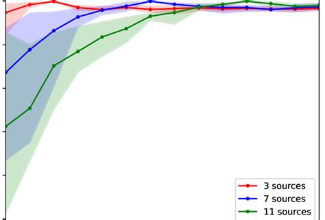 The Fidelity Of Retrieval T With Different N Obj Three Different Kind Download Scientific
