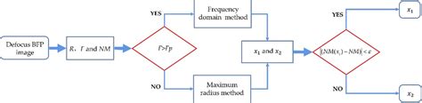 Flow Chart Of The Proposed Defocus Position Determination Algorithm