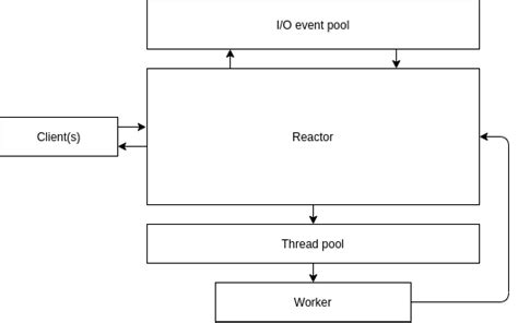 浅谈 Reactor I O 模式 Gray Wood