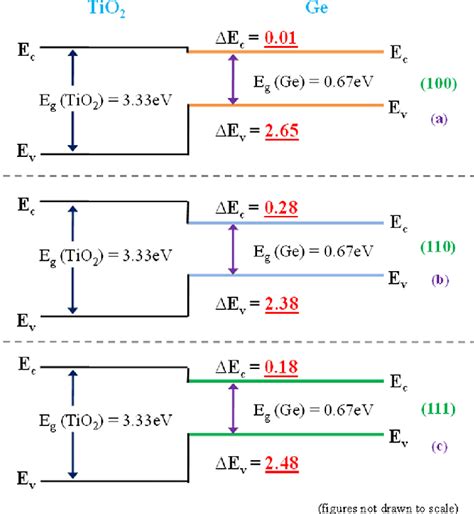 Schematic Energy Band Alignment Of Tio 2 Thin Films On A 100 Ge B Download Scientific