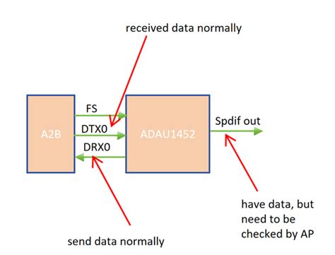 SPDIF No Output When EVAL AD2428WD1BZ As A2B Slave Q A A2B EngineerZone