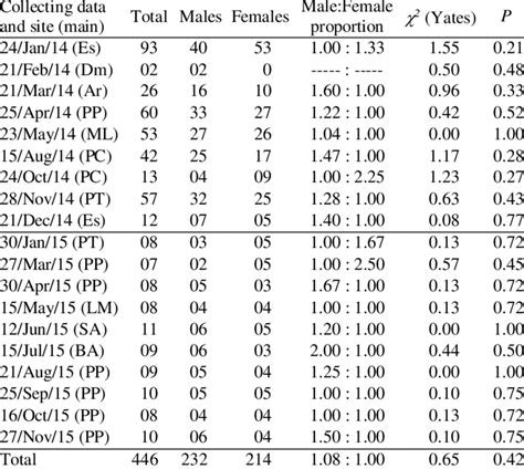 Number Of Individuals By Collecting Date And Site Main Sexual Download Table