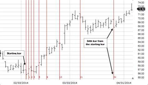 Fibonacci Time Zone What And Why You Should Know Library Of Trader