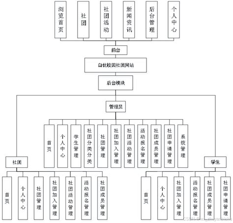 计算机毕业设计之springboot白优校园社团网站的设计与实现 Csdn博客