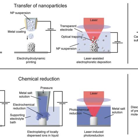 Overview Of The Different Technologies For Additive Manufacturing Of Download Scientific