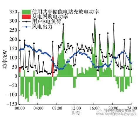 基于共享储能电站的工业用户日前优化经济调度论文复现——附代码 优化调度论文复现 csdn博客