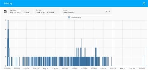 Hydreon Rg 15 Rain Sensor Esphome Home Assistant Community