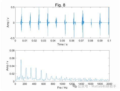 【轴承故障诊断】用于轴承故障诊断的集中时频分析研究附matlab代码时频谱矩阵 分布 无故障 Csdn博客