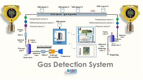 Gas Leak Detection System HSSE WORLD