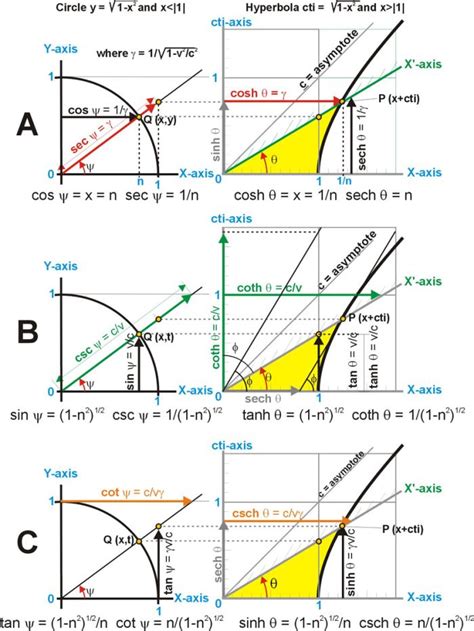 Hyperbolic Functions HubPages
