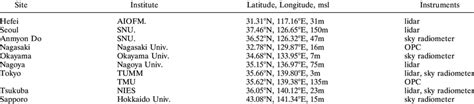 Ground Based Observation Sites And Instruments Download Table