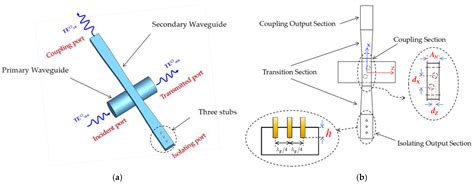 A Compact Circular Waveguide Directional Coupler For High Order Mode Vacuum Electronic Devices