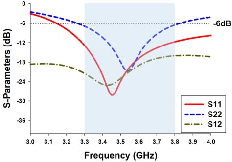 Simulated S Parameters Of The Proposed Mimo Antenna Pair Download Scientific Diagram