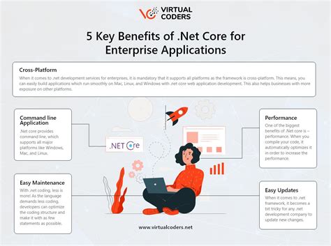 Virtual Coders On Linkedin Crossplatform Dotnetcore Dotnet Microsoft Virtualcoders Netcore