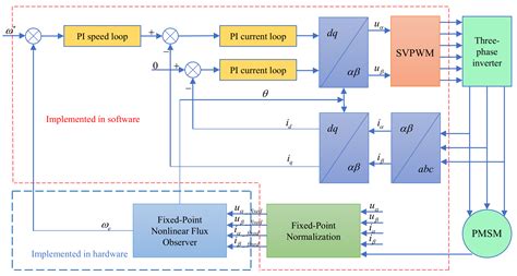 Electronics Free Full Text A Fixed Point Position Observation