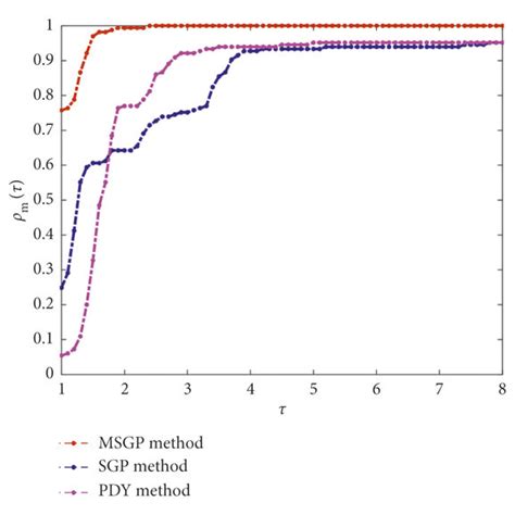 Performance Profile With Respect To Number Of Iterations Download