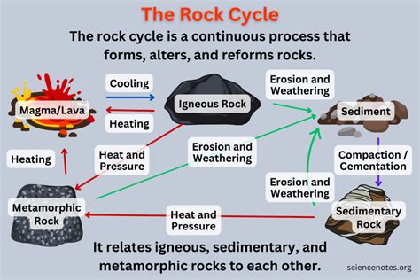 What Is The Rock Cycle Key Examples Explained