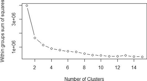 Variance Accumulated By The Groups Of K Means In Zone 3 It Is Noted