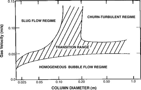 Flow Regime Map For Bubble Columns 38 Download Scientific Diagram