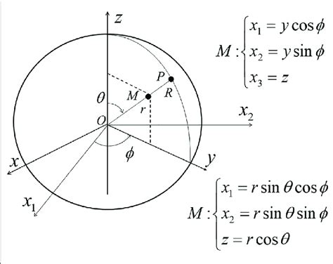 Definition Of The Spherical Coordinates And Representation Of A