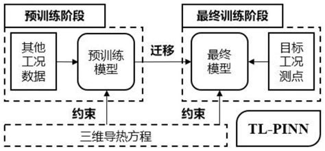 Three Dimensional Temperature Field Reconstruction Method Based On