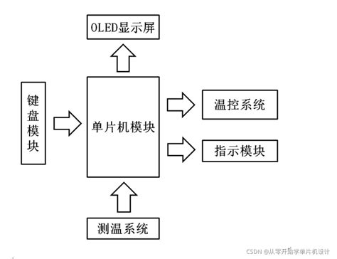 51单片机用pid算法温度控制器毕业设计 完整资料matlab作图仿真源码pid算法温度控制仿真 Csdn博客